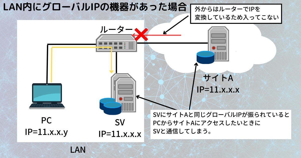 IPアドレス設計手順-プライベートIPアドレスとサブネットマスクについて- | FP2SE