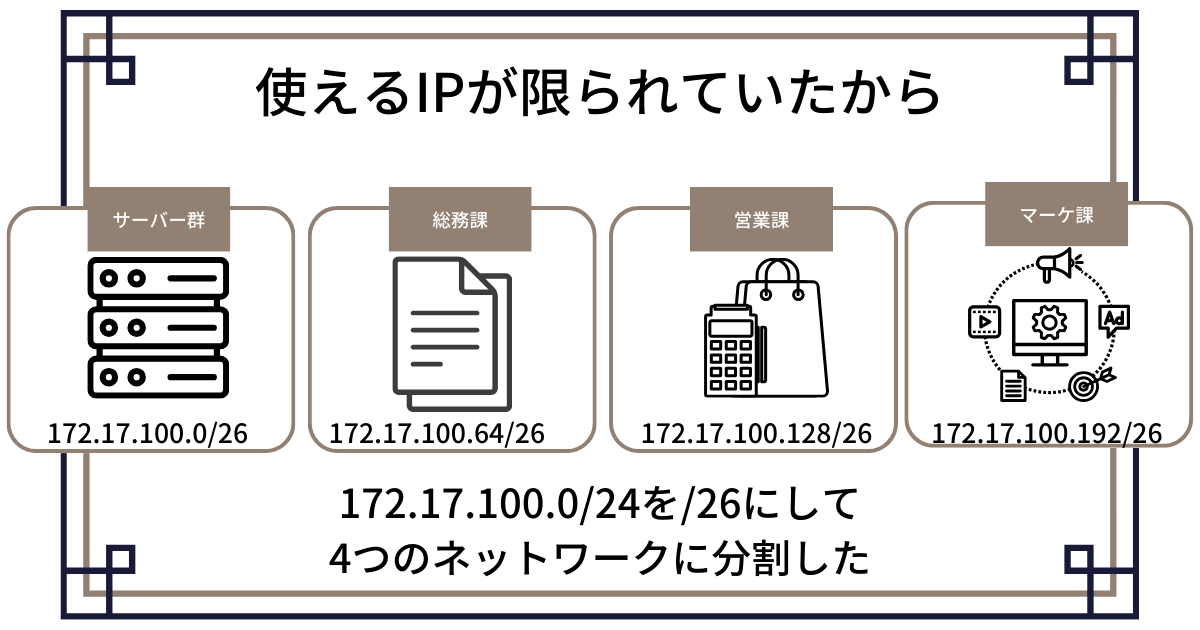 IPアドレス設計手順-プライベートIPアドレスとサブネットマスクについて- | FP2SE